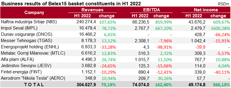 Serbian blue chips post record H1 profit in 2022 | Momentum