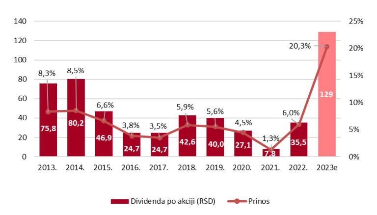 Akcionare NIS-a čeka rekordna dividenda u 2023. godini | Momentum