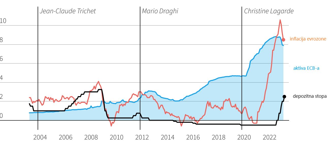 ECB podigla kamate za 50bp, identično povećanje najavljeno za mart | Momentum