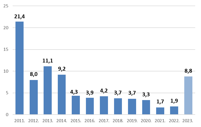 Nastavak rasta akcija NIS-a uz pojačane promete | Momentum