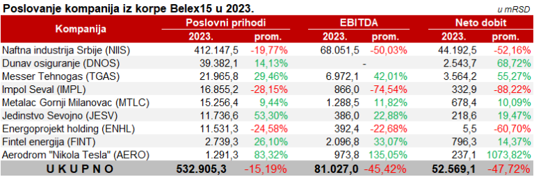 Belex korporacije u 2023. godini – NIS prepolovio zbirni profit | Momentum