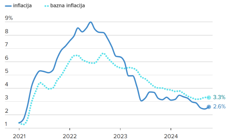 Inflacija u oktobru 2,6%, u skladu sa očekivanjima tržišta | Momentum